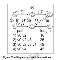 Shortest Path Algorithm I Data Structures