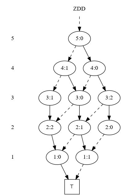 the zero suppressed binary decision diagram for the combination problem download scientific