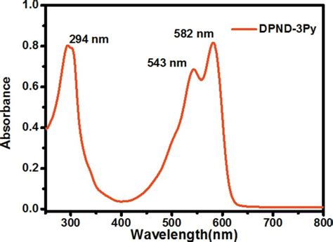 Uv Vis Absorption Spectrum Of The Title Compound Download Scientific