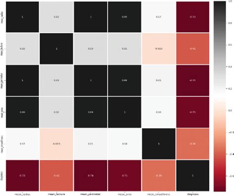 Correlation Between The Features Download Scientific Diagram