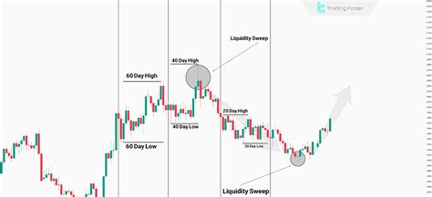 Ipda Concept In Ict Style Liquidity Accumulation Zones