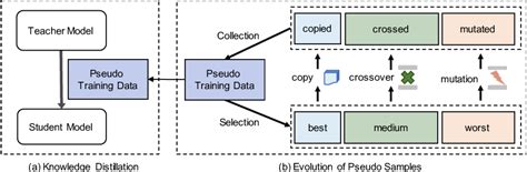 Figure 3 From Data Free Distillation With Evolutionary Pseudo Data For