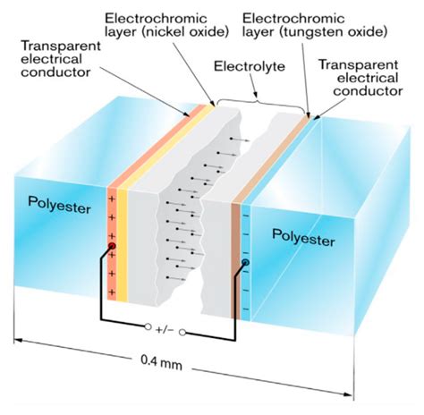 Chromogenic Technologies For Energy Saving Encyclopedia Mdpi