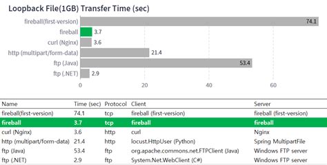 fireball high performance large file transfer service for any