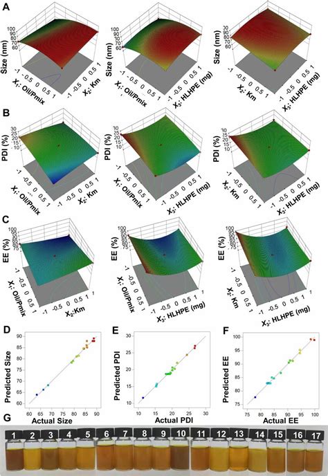 Three Dimensional Surface Response Plots Showing Effect Of Oilpmix Km Download Scientific