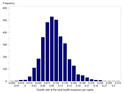 Histogram Of The Growth Rate Of Total Health Expenditure Per Capita Download Scientific Diagram