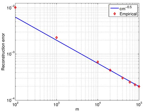 cosamp reconstruction error vs number of measurements download