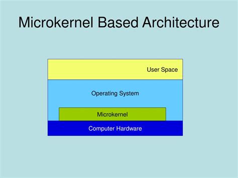 Ppt Computer Systems Architecture Cmt603 Operating Systems Powerpoint