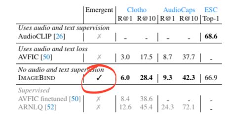 Imagebind One Embedding Space To Bind Them All — Paper Explained
