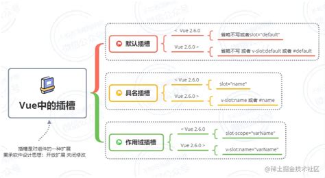 详解vue中的插槽用法：默认插槽、具名插槽、作用域插槽slot翻译过来叫做插槽，也可称其为vue的内容分发机制，它的主要 掘金