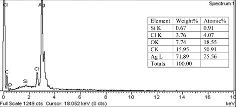 Edx Analysis Of The Biosynthesized Nanoparticles By S Nubicola