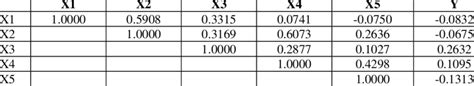 Correlation Matrix Of Weather Parameters With Population Of Gundhi Bug Download Scientific Diagram