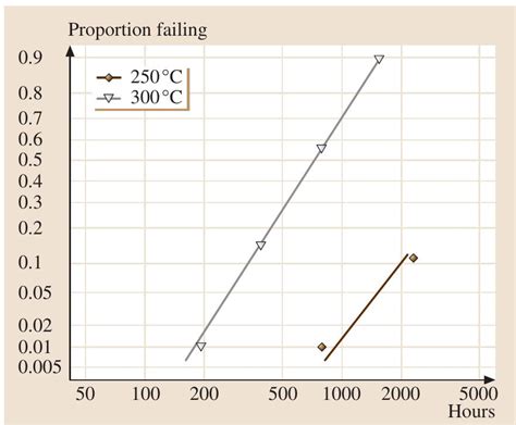 11 Ic Device Data Lognormal Multiple Probability Plot With