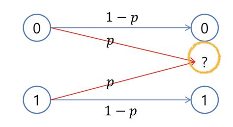 데이터통신 Error Detection Correction Code