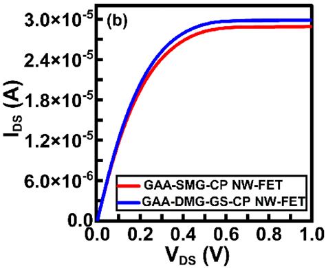 a ids versus vgs characteristics and b ids versus vds linear
