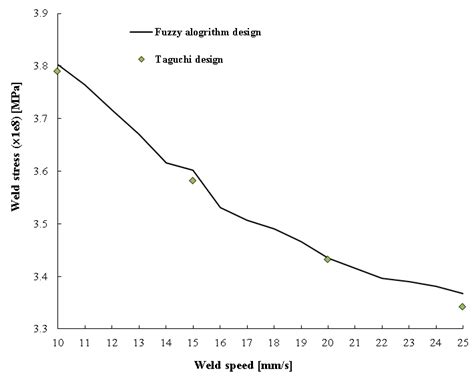 Comparison Results For Fuzzy Algorithm And Taguchi Design Download