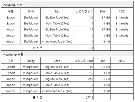 Mysql Mysql Shell Dumpload Utility Bespin Tech Blog