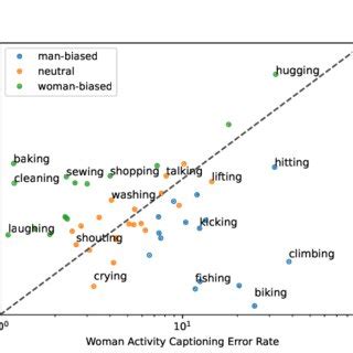 Gender Biases Under The Activity Category In CLIPScore Evaluation Blue Download Scientific