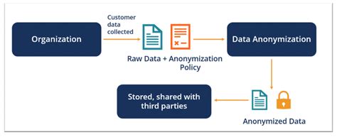 Top 7 Anonymization Techniques To Sustain Data Privacy And Compliance Standards