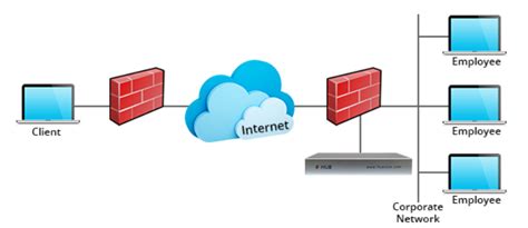 Remote Network Access Full Guide Heres All You Need To Know