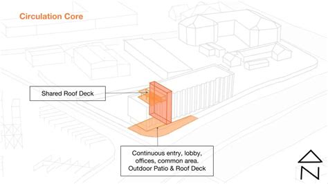Architecture Circulation Core
