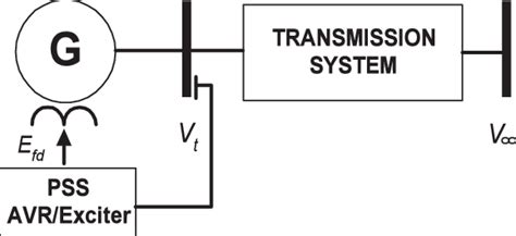 Single Machine Infinite Bus System Smib Download Scientific Diagram