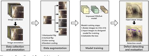 Figure 1 From Automatic Detection Method Of Sewer Pipe Defects Using Deep Learning Techniques