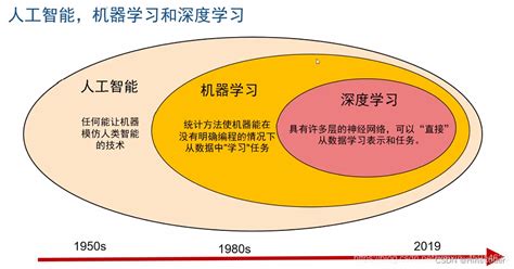 【人工智能与机器学习】——基本概念简介与python环境搭建（期末复习专享） 人工智能 机器学习 python csdn博客