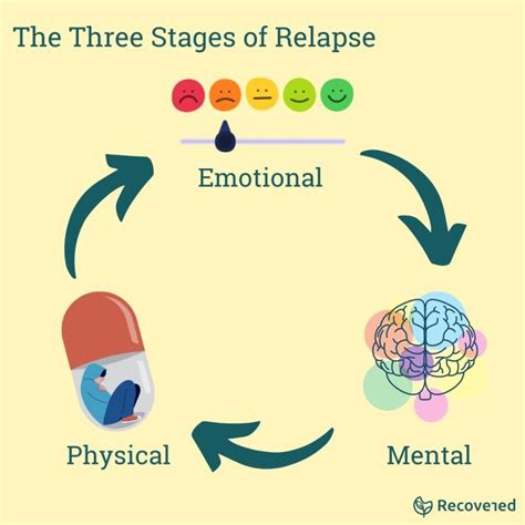 Emotional Mental And Physical Stages Of Relapse