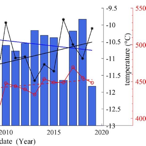 The Spatial Distribution Of The Interannual Trends Of Temperature A