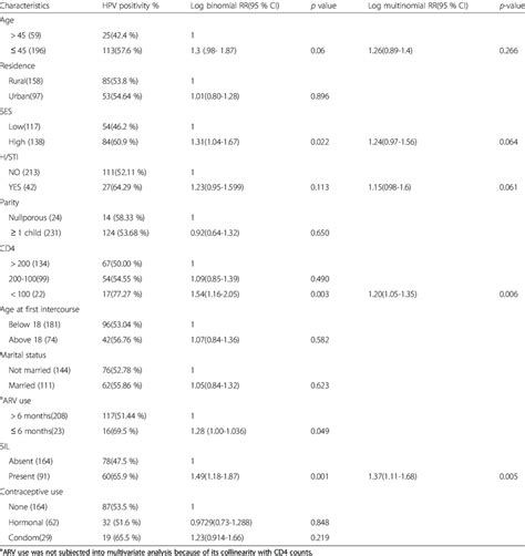 Log Binomial And Log Multinomial Regression Analysis On The Factors