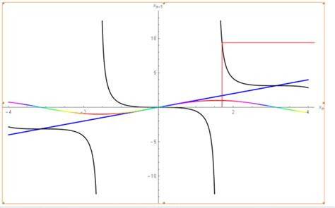 Newtons Iteration As A Map Part 2 Midhun മിഥുൻ On Web