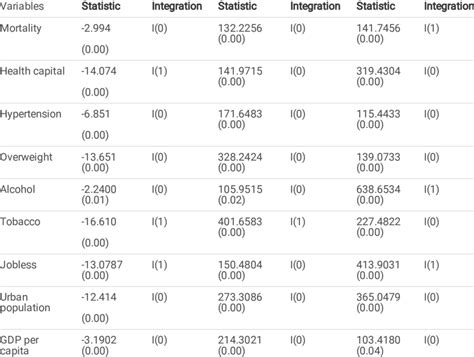 Unit Root Tests Results Levin Lin And Chu Test ADF Fisher Chi 2 Test Download Scientific