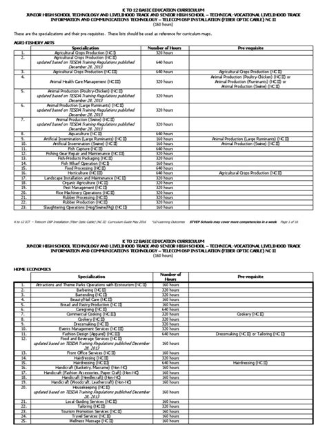 Telecom Osp Installation Fiber Optic Cable Nc Ii Cg Pdf Optical
