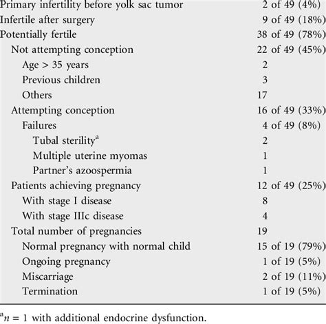 Reproductive Outcome After Complete Remission N 49 Download Table