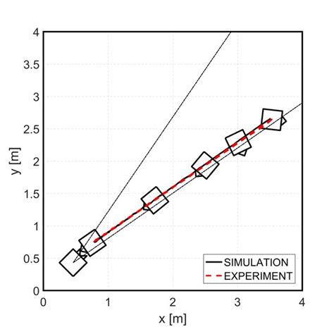 Comparison Of Simulation And Experimental Trajectories In Case A Three