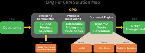 Understanding Oracle CPQ Cloud Applications And Use