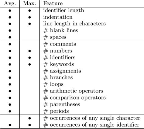 Table 1 From A Simpler Model Of Software Readability Semantic Scholar