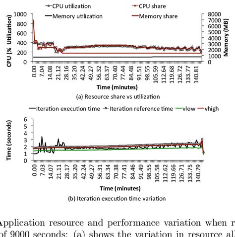 Cpu Bid Variation For Three Different Deadlines Download Scientific Diagram