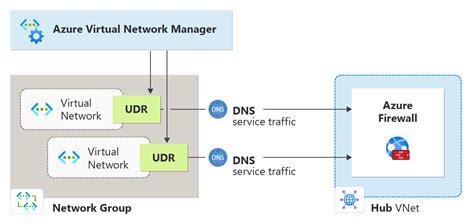 automate management of user defined routes udrs with azure virtual