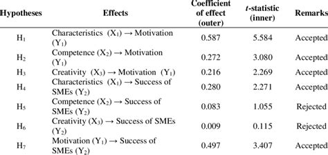 coefficients of effect hypothesis testing results download