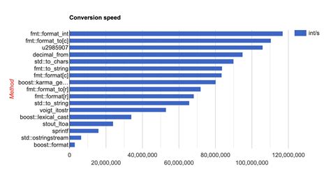 Do C Formatting Libraries Generally Fall Back To Sprintf For Numeric Formatting Stack Overflow