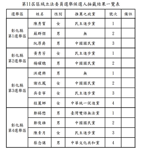 彰化縣立委號次抽籤 4選區結果一次看 華視新聞網