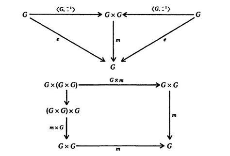 Category Theory Questions About How To Draw Compositional Arrow Diagram In The Axiom For