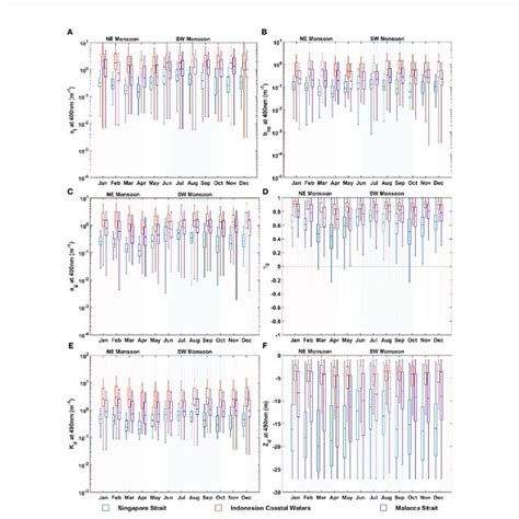 Box Plots Of Monthly Mean 2017 2020 Values Of Bio Optical Parameters