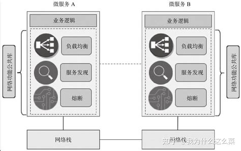 初识服务网格service Mesh 知乎