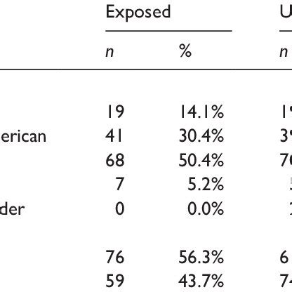 Ethnicity And Sex Of The AST And Control Samples Download Scientific Diagram