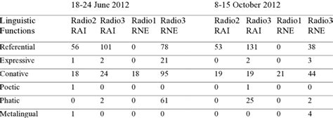 Linguistic Functions Of The Tweets Comparative Analysis Download Scientific Diagram