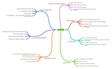 Method Coggle Diagram