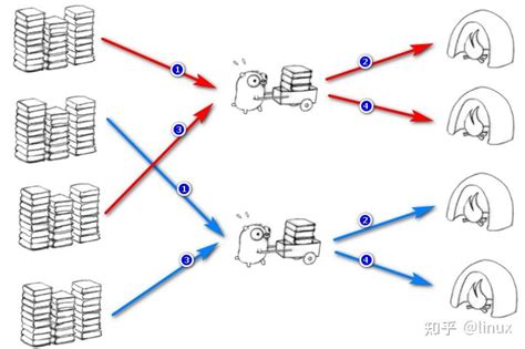不懂并行和并发？一文彻底搞懂并行和并发的区别 知乎